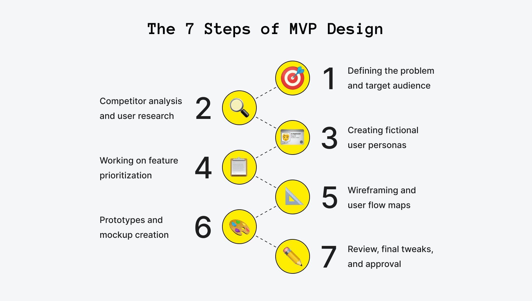 MVP Design: Importance, Steps and Cost